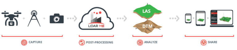 Streamline LiDAR Data Processing with LiDARMill